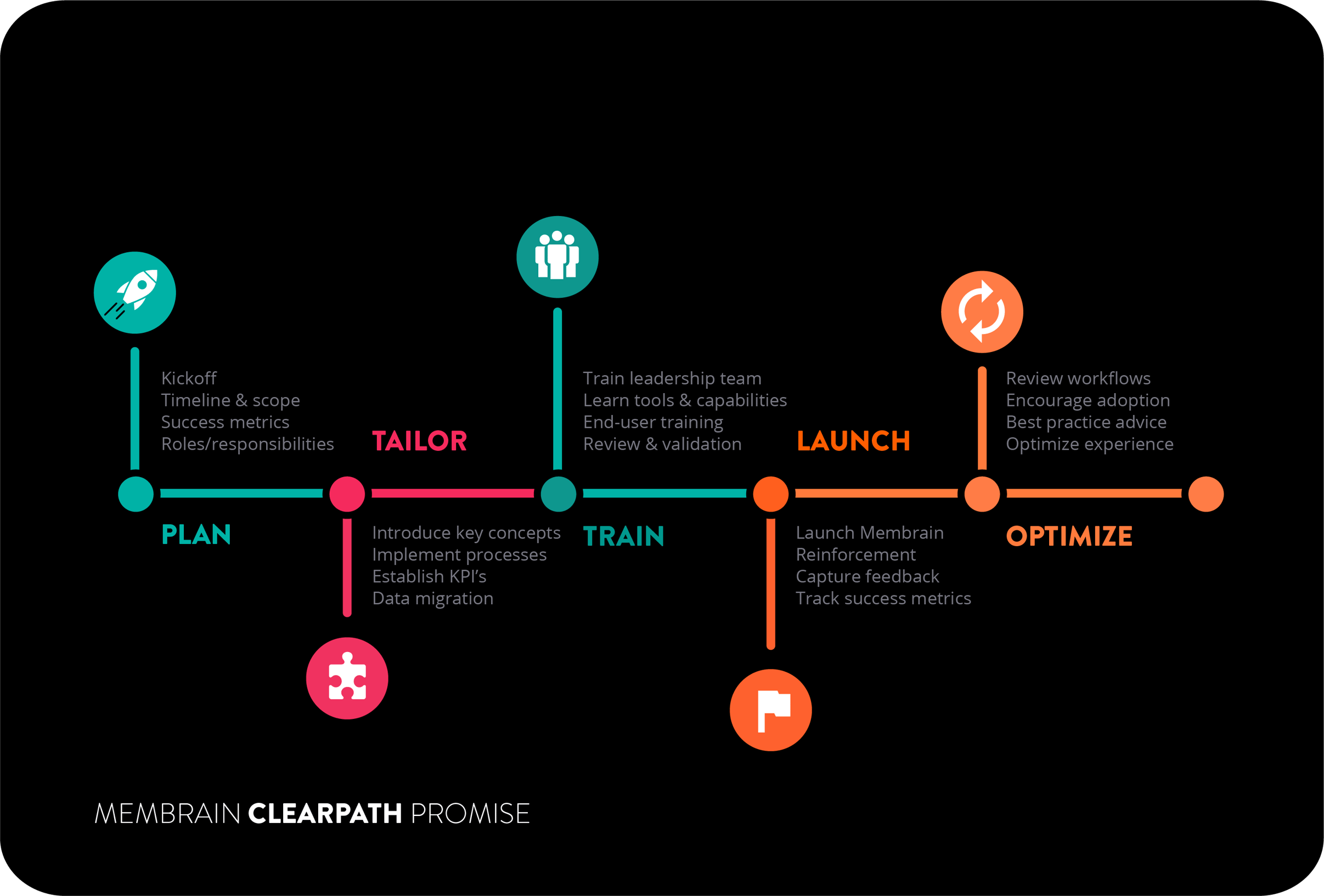 Membrain - Clearpath Promise Onboarding