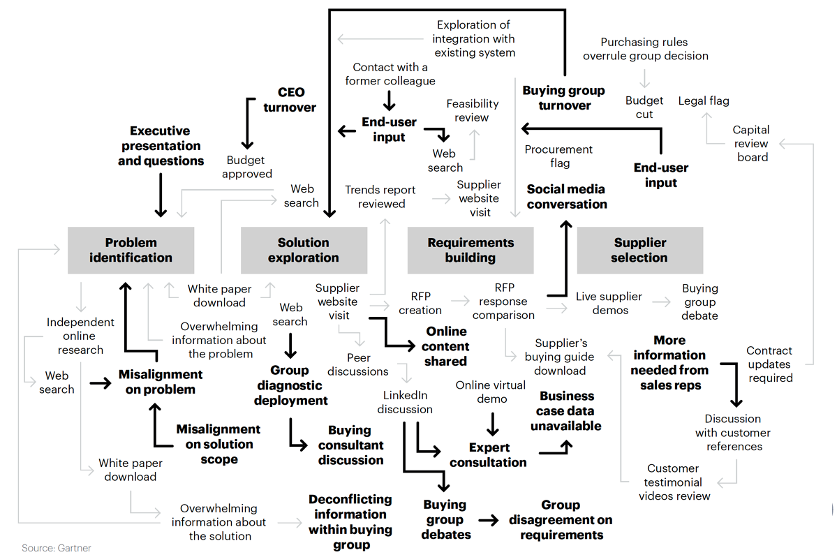 The what, why and how of outcome-centric selling
