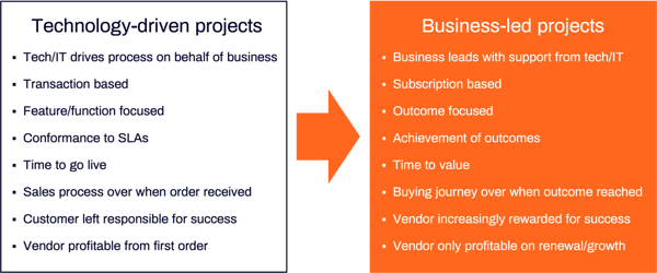 The what, why and how of outcome-centric selling