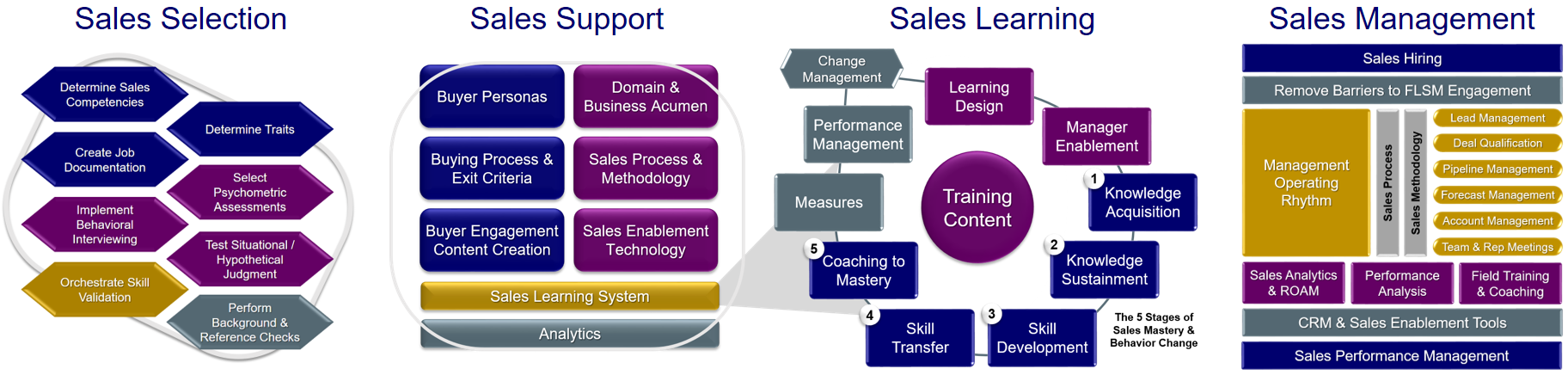 Sales Enablers: Focus on Sales Force Performance (not Sales Reps)