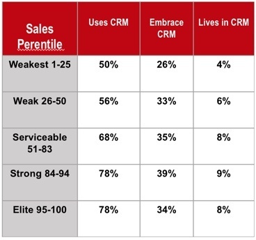 Sales Playbook and CRM Problems - What the Data Tells Us