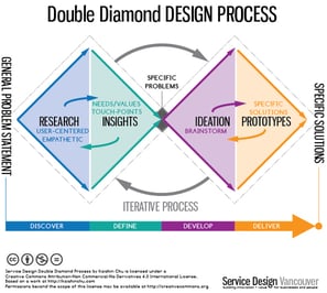 How to Apply Design Thinking to Selling & Buying