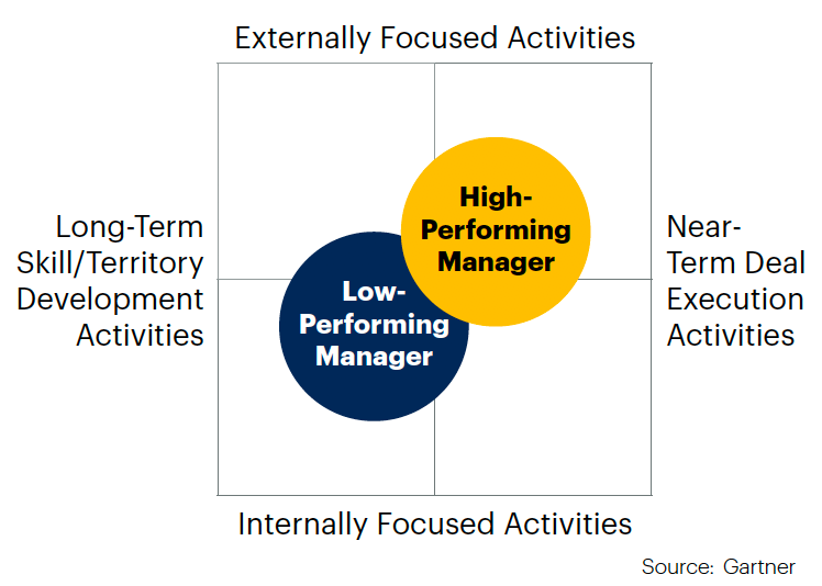 Today’s 3 frontline sales management priorities