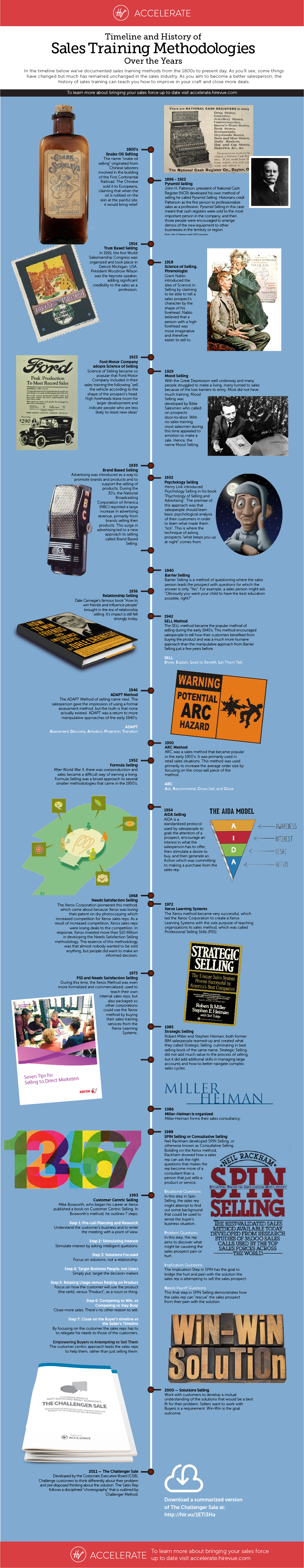 A brief history of modern sales methodologies for sales leaders