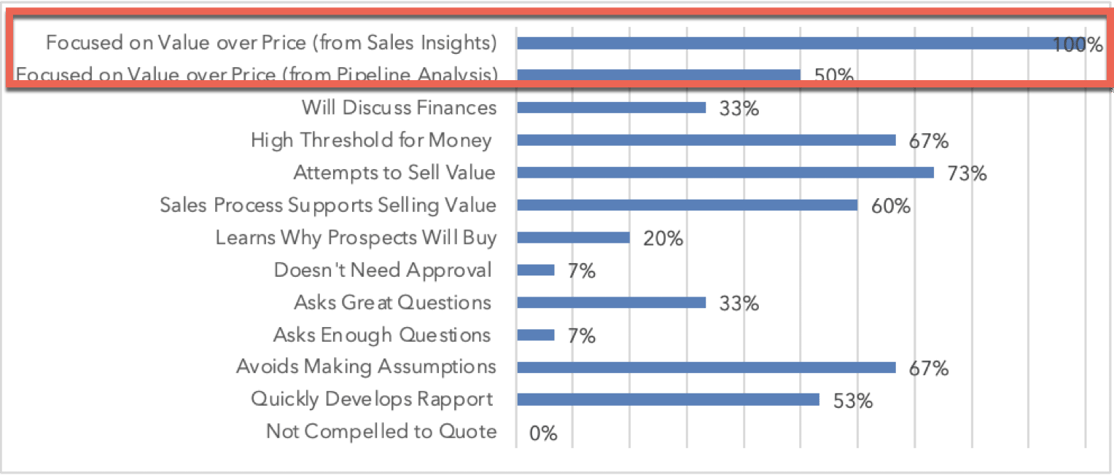 How Your Sales Team Can Double its Win Rate in a Recession