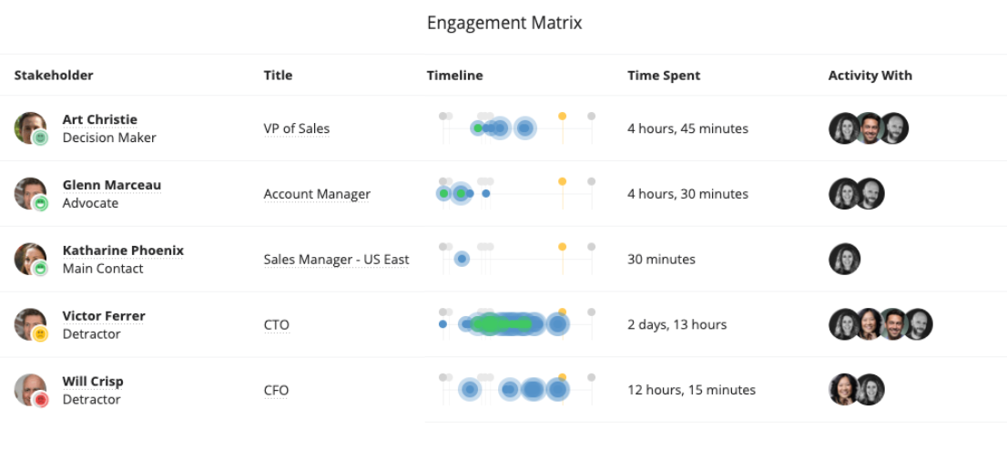 Engagement Matrix gives massive insight into stakeholder influence